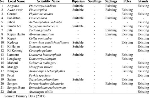 List Of Tree Species Suitability With Riparian Habitat And Growth Download Scientific Diagram
