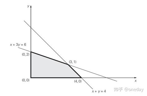 最优化 整数规划 Vs 线性规划 知乎