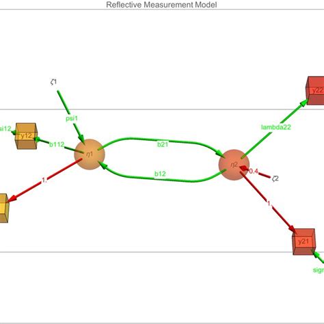 Pdf Formative And Reflective Measurement Models