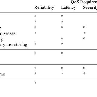Applications And QoS Requirements Download Table