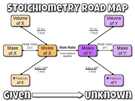 Stoichiometry Road Map By Anne Gagliardi Tpt