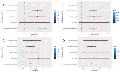 Causal Relationships Of General And Abdominal Adiposity On