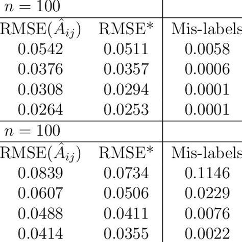 hub model with null component results mis labels the fraction of download scientific diagram