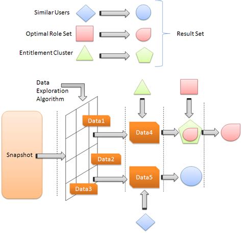 Phase 4 Role Mining Algorithms