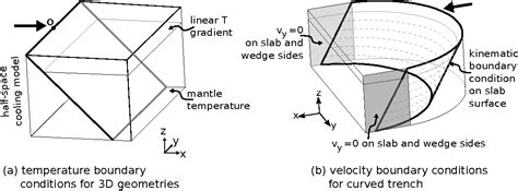 Figure 2 From Three Dimensional Thermal Structure Of Subduction Zones
