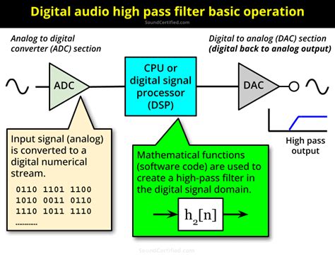 What Is An Audio High Pass Filter High Pass Filters Explained Sound Certified