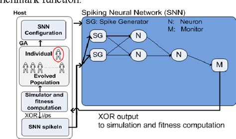 Figure 5 From Exploring The Evolution Of Noc Based Spiking Neural