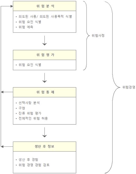 의료기기 위험관리 Risk Management 의료기기 위험관리 라메디