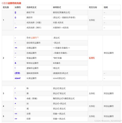 运算符优先级 Csdn博客