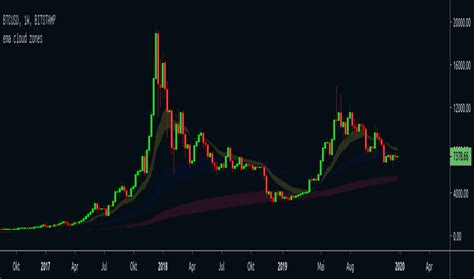 Cloud — Indicators And Signals — Tradingview — India