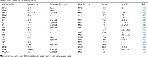Table 2 From Applying Neural Network Based Machine Learning To Additive Manufacturing Current