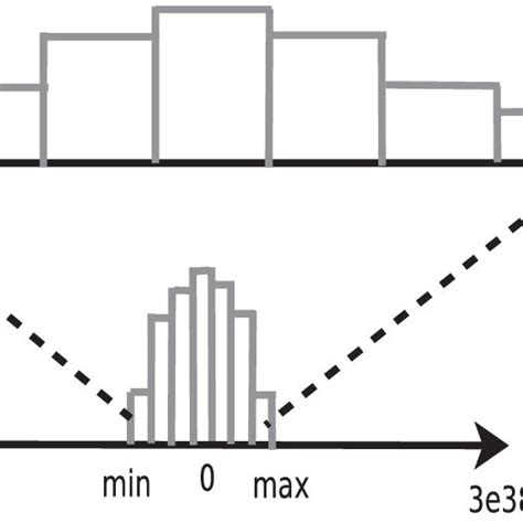 Lossy Conversion From Float32 To Int8 Download Scientific Diagram