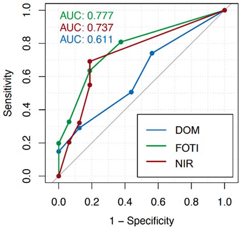 Receiver Operating Characteristic Roc Curves Considering