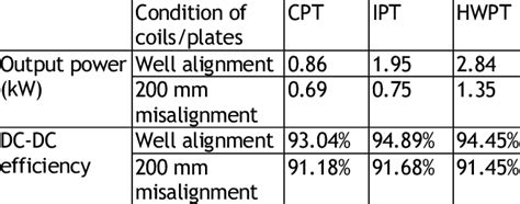 Comparison Between Ipt Cpt And Hwpt Systems Performance 4 Download