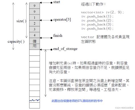 C STLvector类与模拟实现 std vector arr CSDN博客