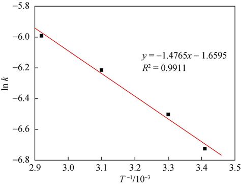 Arrhenius Plot Of The Internal Diffusion Controlled Model Download Scientific Diagram