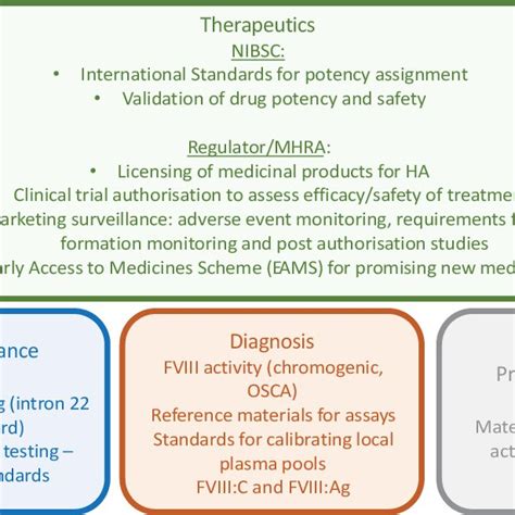Contribution That Nibsc And The Mhra Can Make To The Care Of A Patient