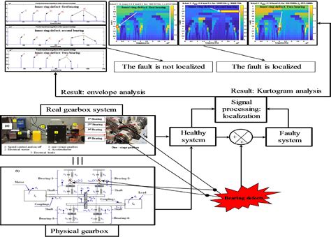 A New Signal Processing Based Approach For Detection And Localization Of Defective Rolling