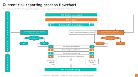 Current Risk Reporting Process Flowchart Ppt Portfolio Display Pdf