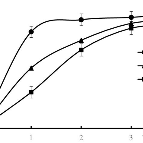 Conversion Of 50 50 Dmaa Amps Hydrogel Over Time At Various Monomer Download Scientific