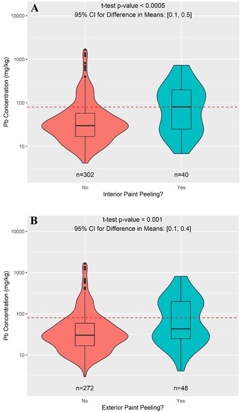 Embedded Boxplots Within Violin Plots For Both Interior A And Download Scientific Diagram