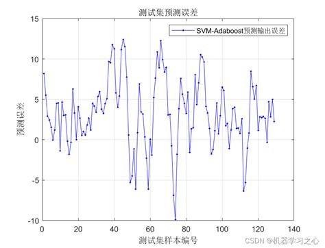 adaboost集成学习 matlab实现基于svm adaboost支持向量机结合adaboost集成学习时间序列预测（股票价格预测