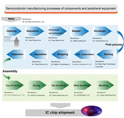 Semiconductor Industry