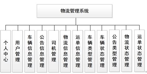基于springboot物流管理系统的设计与实现 Csdn博客