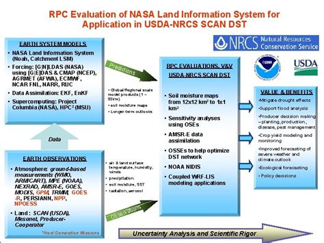 Rpc Evaluation Of Nasa Land Information System For