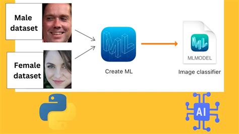 Gender Identification Using Python And Machine Learning Youtube