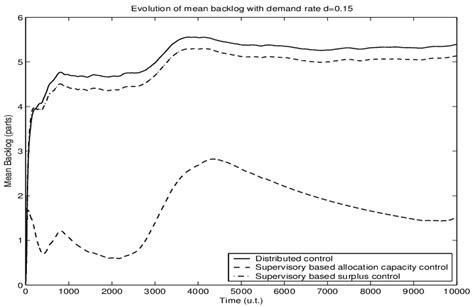 Evolution Of Mean Backlog With Demand Rate D Parts T U Download Scientific Diagram