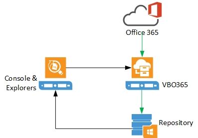 Veeam Backup For Microsoft Office Binlasopa