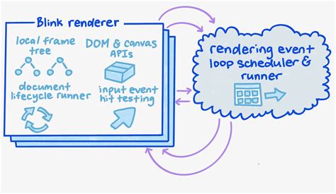 arquitectura de renderingng chromium chrome for developers