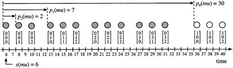 Example Of A Time Assignment Showing The Clock Cycles In Which Download Scientific Diagram