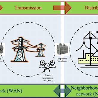 Abstract Picture Of The Smart Grid The Physical Part Of The Smart Grid Download Scientific
