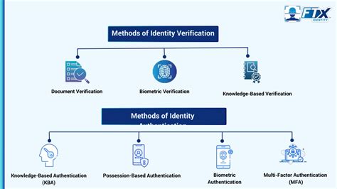 Ppt Identity Verification Vs Authentication Key Differences Powerpoint Presentation Id