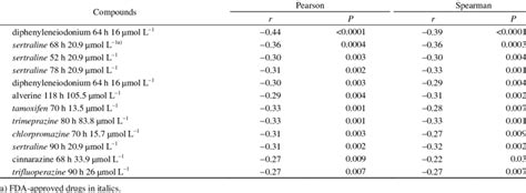 MAC Correlation With Yeast Growth In The Presence Of A Compound Using Download Table