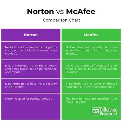 Différence entre Norton et McAfee Diffexpert