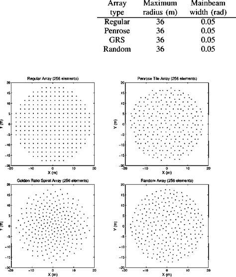 Figure 1 From Synthesis Of Non Regular Arrays Using An Fft Based Calculation Of The Cost