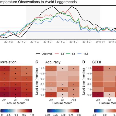 Skilful Forecasts Of The Sea Turtle Bycatch Closures Using Total Download Scientific Diagram