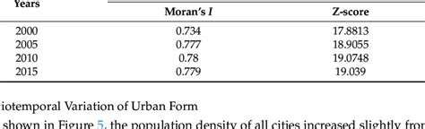 Results Of The Spatial Autocorrelation Analysis Download Scientific Diagram