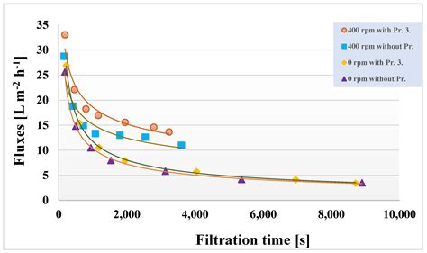 Modeling Of Organic Fouling In An Ultrafiltration Cell Using Different