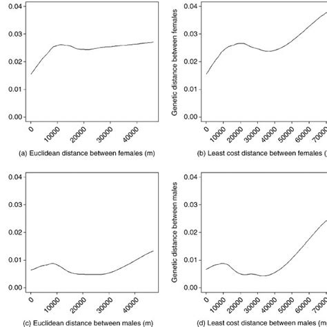 Local Polynomial Regression Fitting Genetic And Geographical Distances Download Scientific