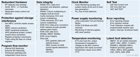 小猫爪：s32k3学习笔记18 S32k3之safety外设总结s32k3 电源监控 Csdn博客