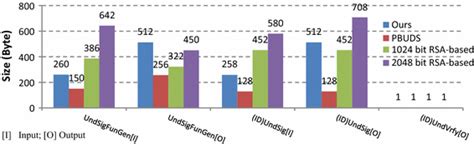 A Comparison On The Size Byte Of Inputoutput Of The Three Selected Download Scientific