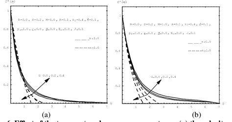 Figure 1 From 1 Effects Of Variable Viscosity And Thermal