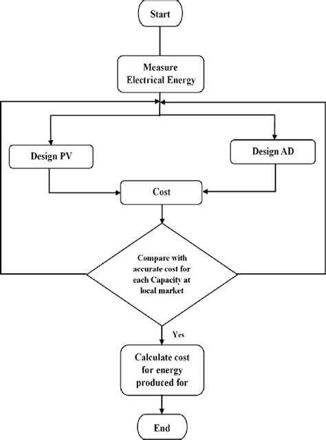 The Methodology Flow Chart Download Scientific Diagram