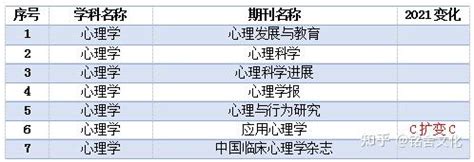 完整版南大核心CSSCI2021 2022期刊目录三含变化 知乎