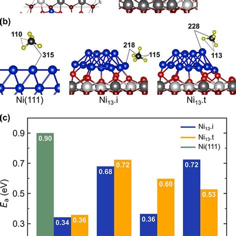 Pdf Reaction Pathway For Coke Free Methane Steam Reforming On A Ni Ceo2 Catalyst Active Sites