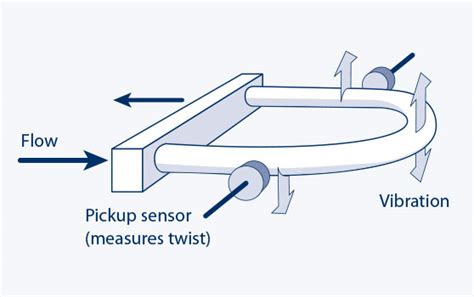 Why Mass Flow Measurement Is Important Process Solutions